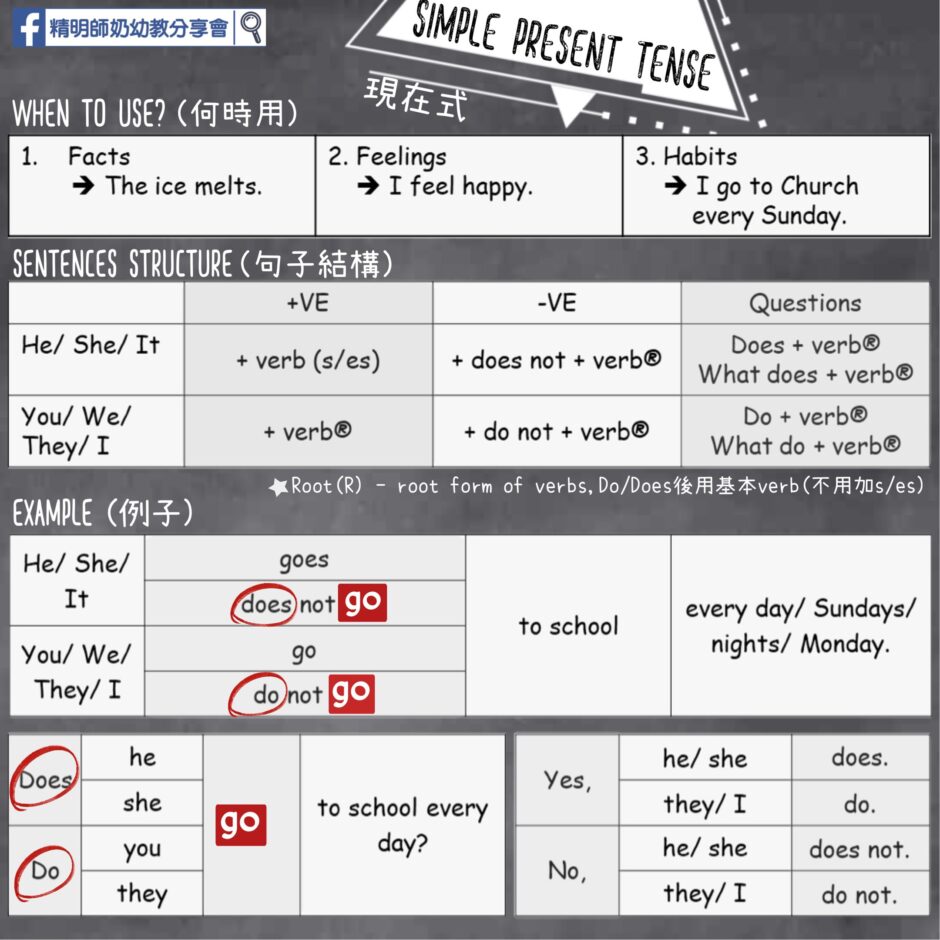 P2 – 英文文法鞏固練習（Simple Present Tense)-2 - 精明師奶幼教分享會